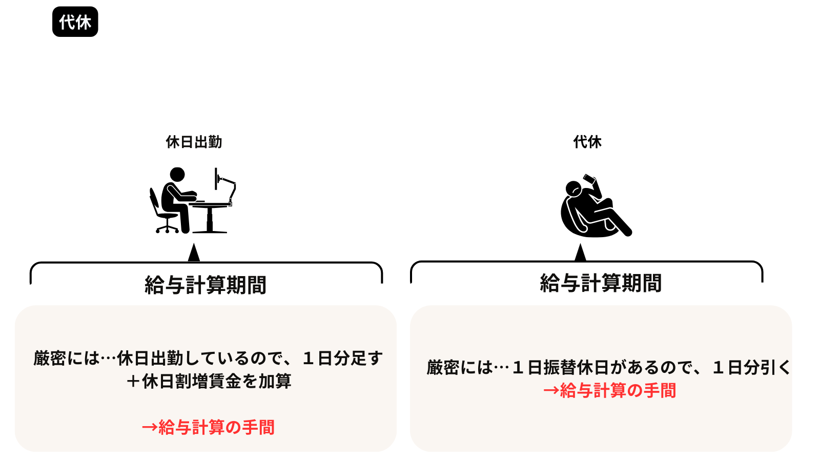 【就業規則】代休の設定方法と振替休日との違い｜イラストで解説 こが社労士パートナーズ
